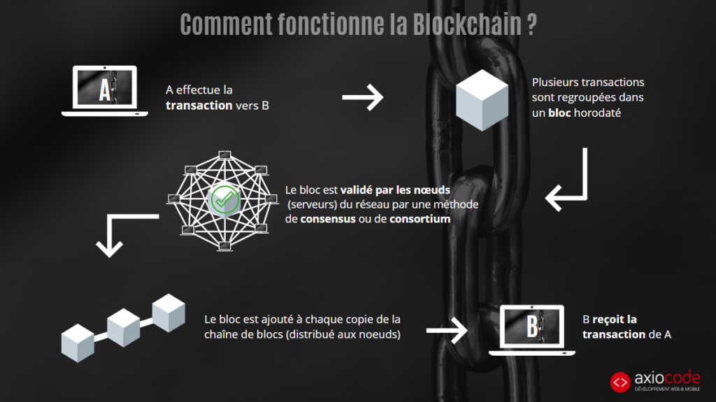 Pourquoi connecter mon application à une blockchain