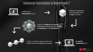 Pourquoi connecter mon application à une blockchain