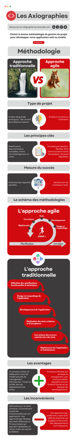 Méthode agile vs classique, quelle méthode utiliser