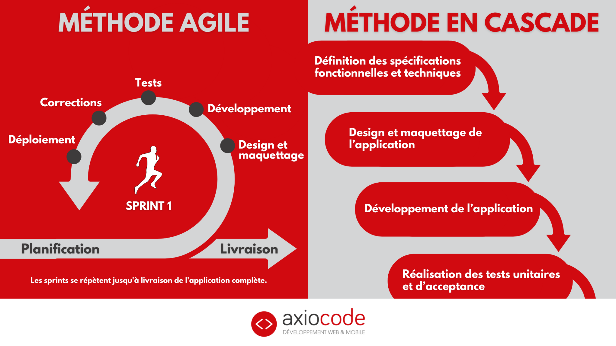 Méthode agile vs classique, quelle méthode utiliser