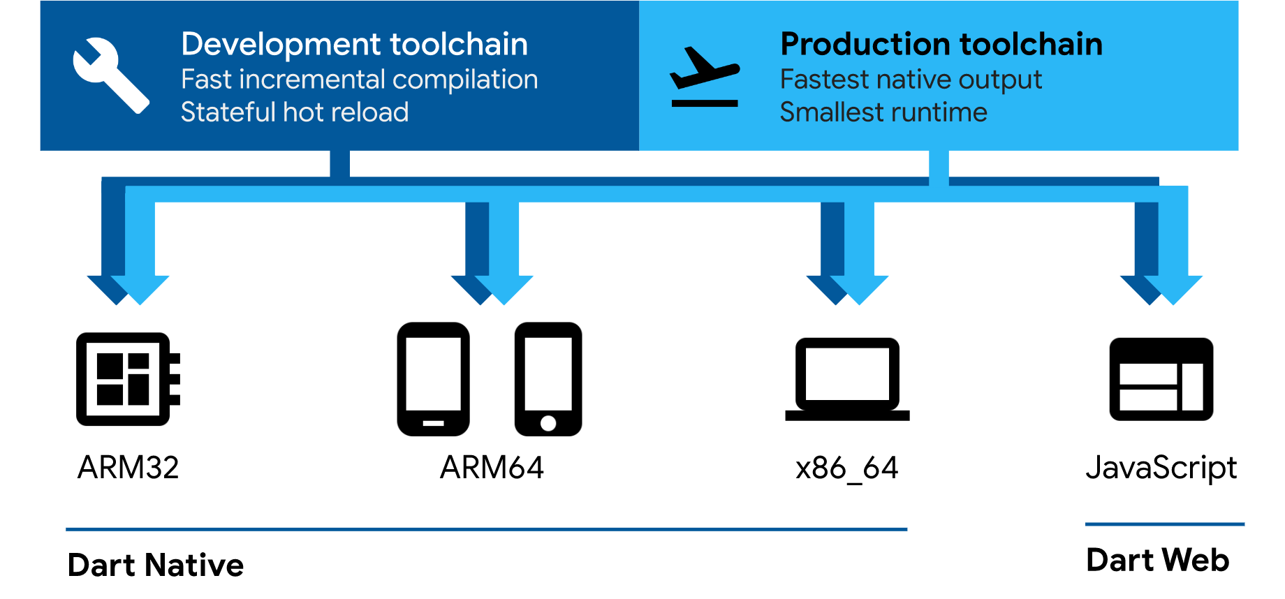 Développer une application mobile avec Flutter