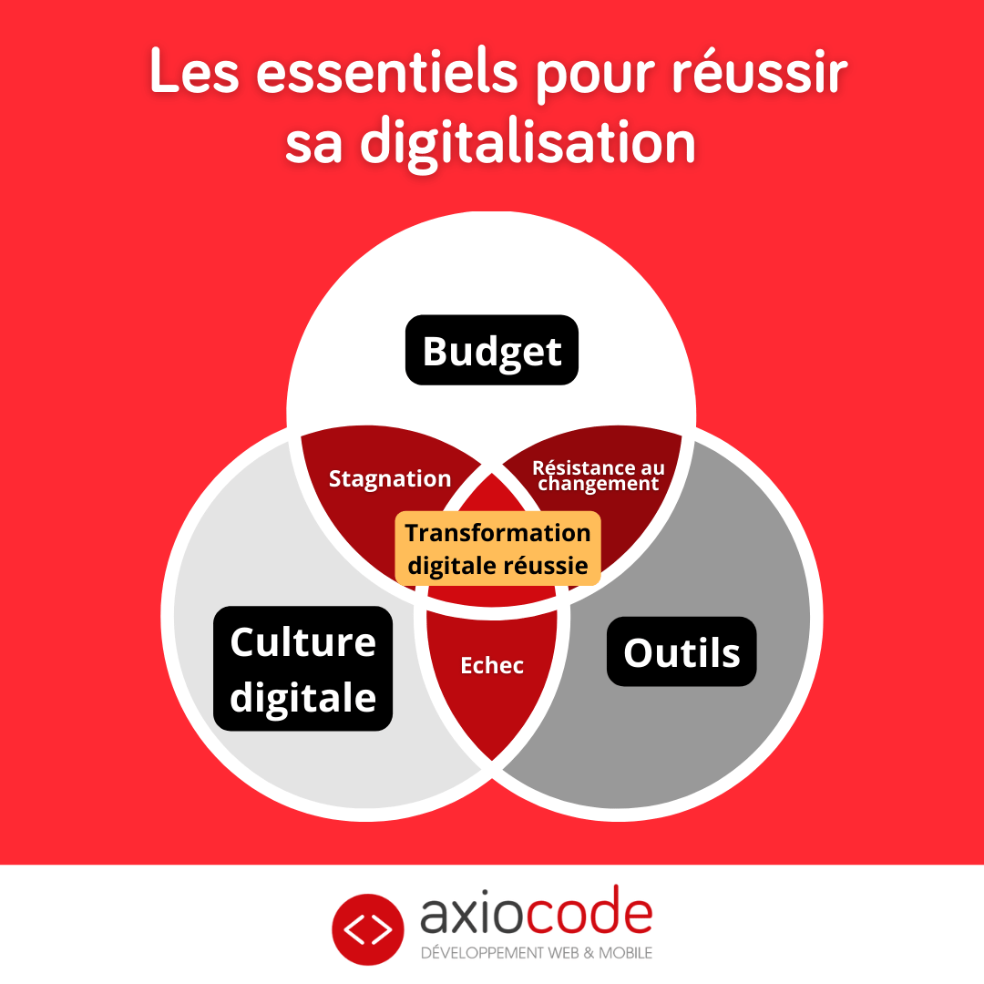 Accélérer la digitalisation dans vos entreprises - AxioCode