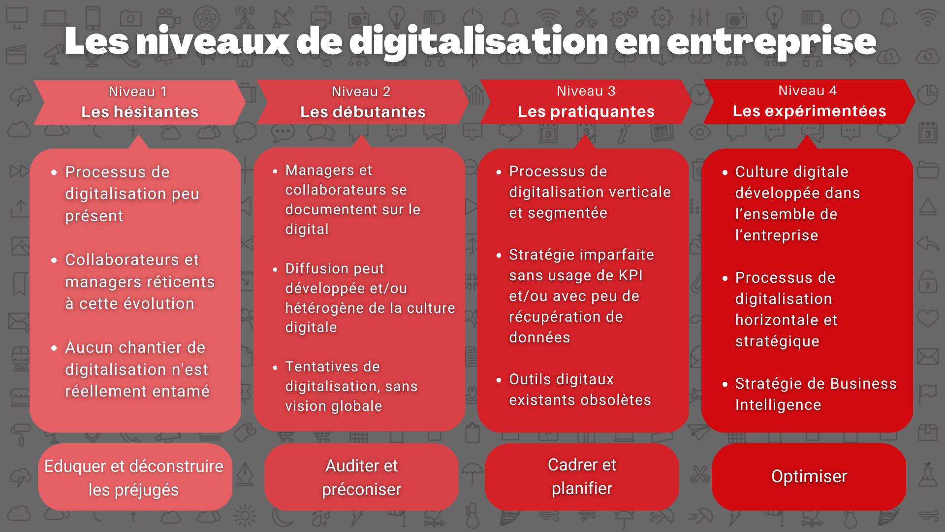 Accélérer la digitalisation dans vos entreprises