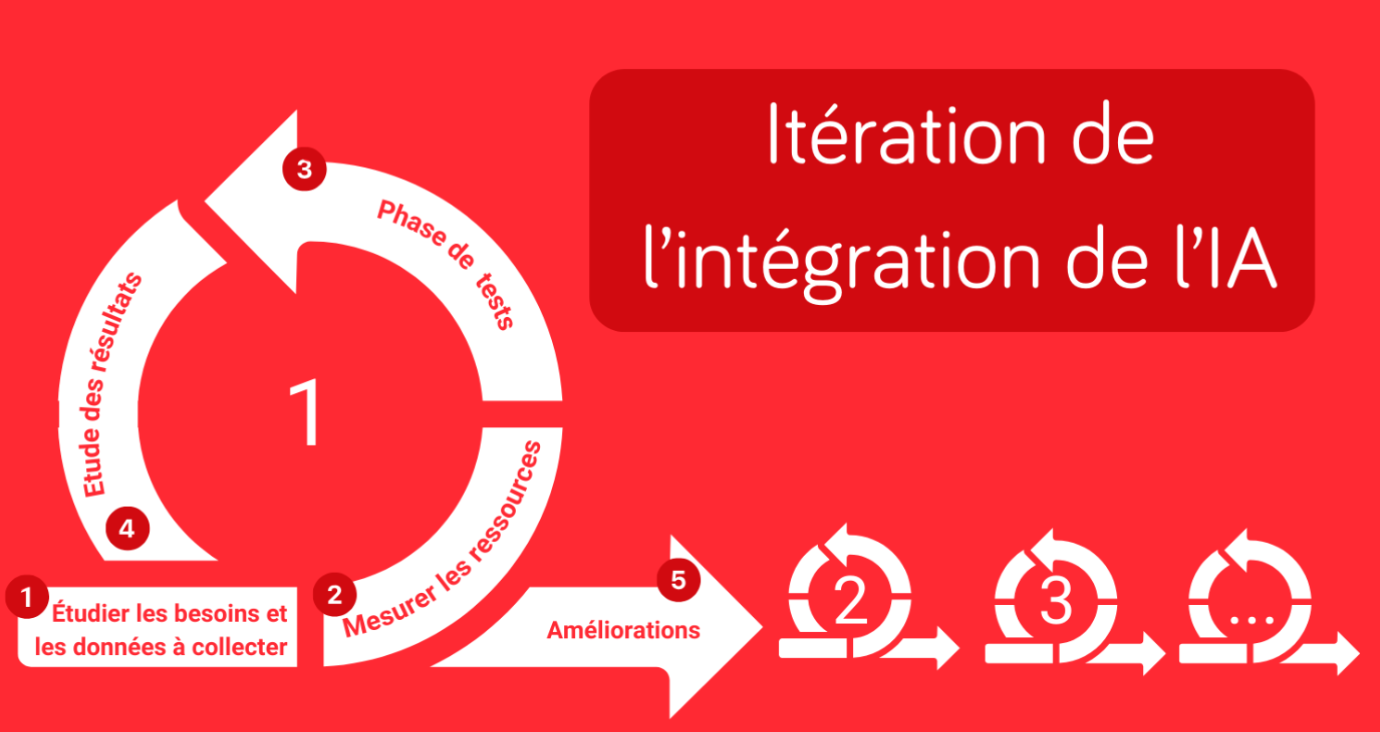 Prise de décisions : Comment exploiter les données avec l'IA