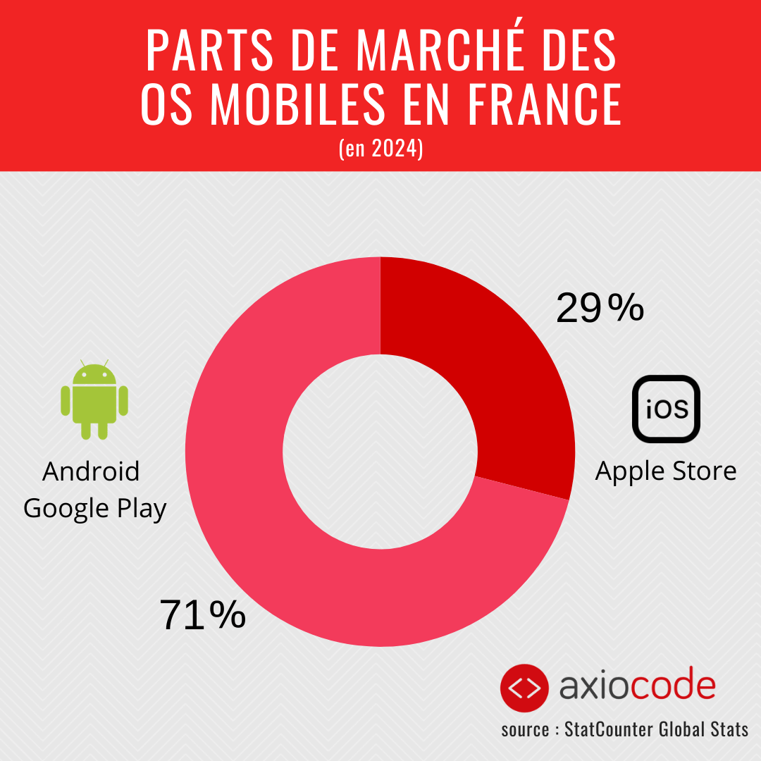 Choisir une plateforme pour votre Application : Apple ou Android
